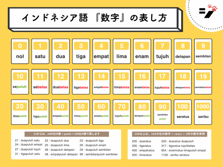 【インドネシア語文法講座】数詞・数の表し方 | ジョグジャラン